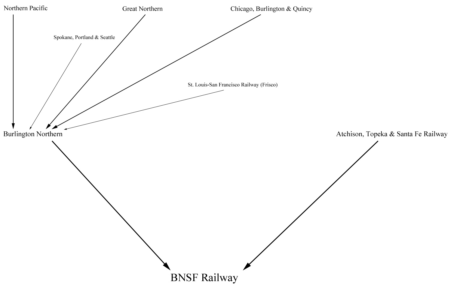 The BNSF Railway