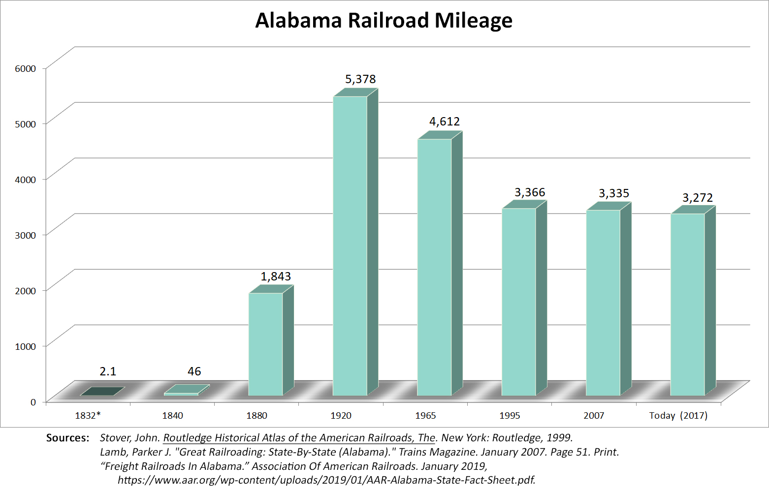 Railroads In Alabama: Map, History, Abandoned Lines